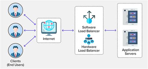 Enhanced Performance And Reliability With HostingRajas Load Balancing