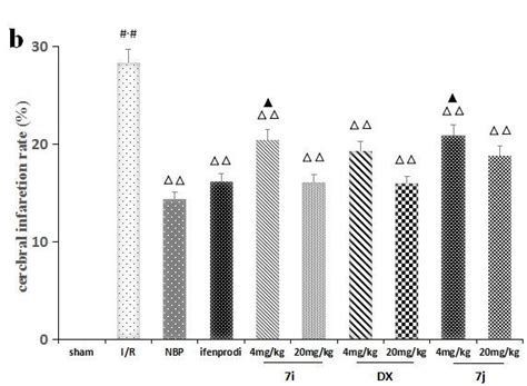 The Neuroprotective Effect Of Compound 7i 7j Ifenprodi And Dx Were