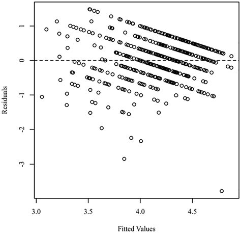 Residuals Scatterplot Testing Homoscedasticity Download Scientific Diagram