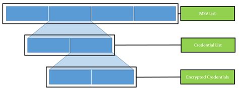 Extracting Secrets From Lsa By Use Of Powershell Syss Tech Blog