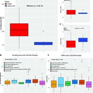 Differential Editing In AML A Boxplots Of Alu Editing Index AEI