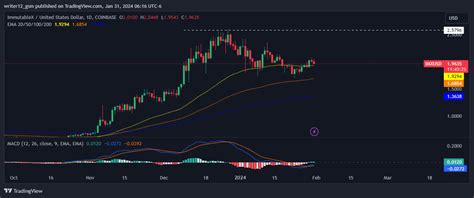 Immutablex Price Prediction Buy Sell Or Hold The Imx Crypto