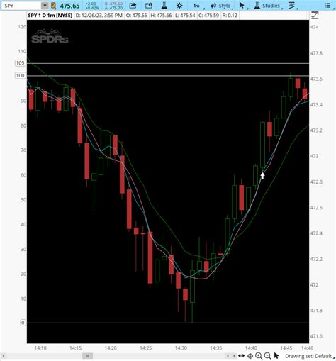 Moving Average Scalping Strategy For Thinkorswim Usethinkscript Community