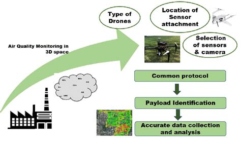 Application Of Multirotor Drones In Environmental Monitoring