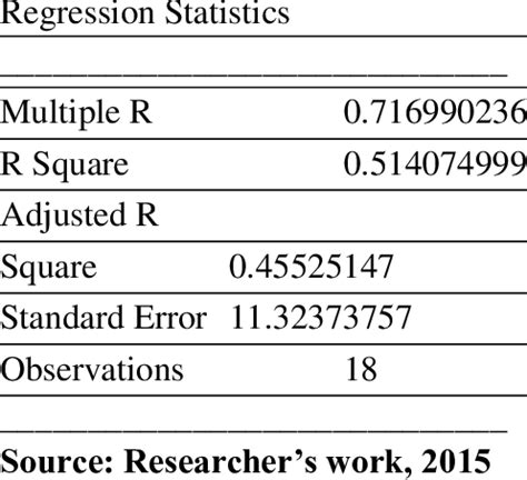 Regression Model Best Line Of Fit Download Scientific Diagram