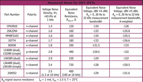 Measurements Rate New Smt Low Voltage Jfets Under Consistent Conditions