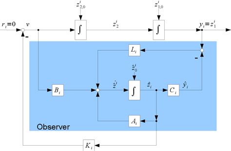 Figure 21 From Comparison Of Linear And Nonlinear Observers For