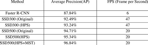 Detection Performance Comparison Download Scientific Diagram