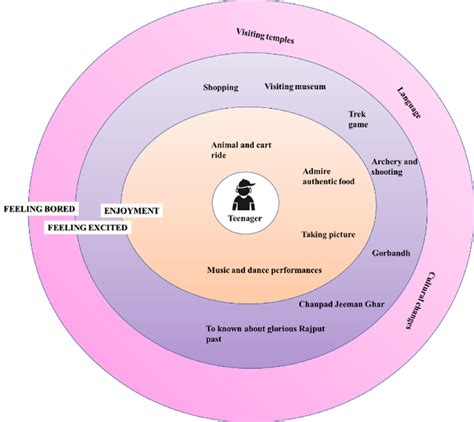 Model Of Teenagers Attitude Analysis Download Scientific Diagram