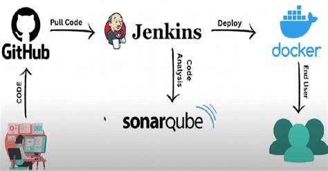 Jenkins Cicd Pipeline Sonarqube Docker Multistage Dockergithub