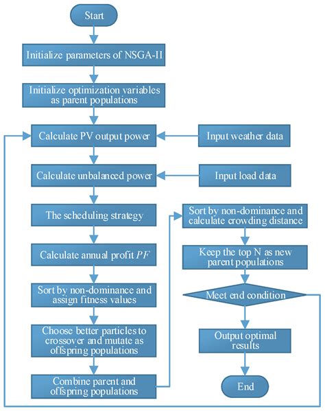 Optimal Configuration Of Hybrid Energy Storage Capacity In A Grid
