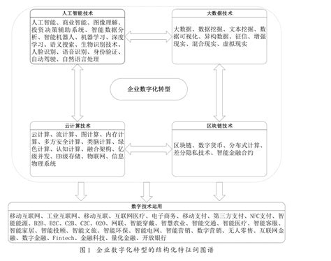 管理世界 使用 经营讨论与分析 测量 企业数字化 大邓和他的PYTHON