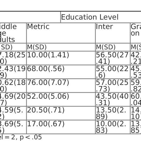 Mean Interactive Effect Differences Of Depression Sexual Function And Download Scientific