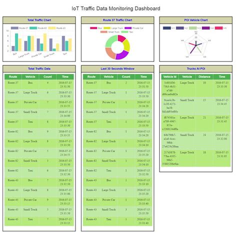 Traffic Data Monitoring Using Iot Kafka And Spark Streaming