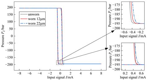 actuators free full text modeling and fault simulation of a new