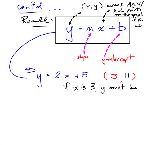 Grade 10 Applied Precalculus Cheetah Point Slope Form Notes