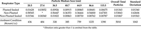 Results Of Average Downstream To Upstream Filtration Ratios Per Type
