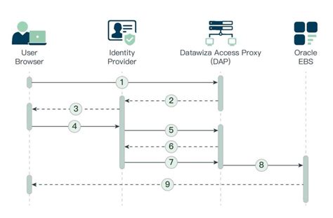 dap 整合 oracle ebs 與 ms entra 實施多因子驗證 mfa 及單一登入 sso poc 測試成功 以下為相關步驟 1