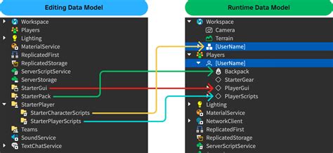 A Standard And Flexible Data Model