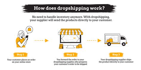 Dropshipping What Is It And How Does It Work 2025 Guide