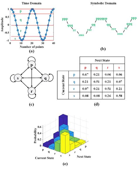 Steps In Symbolic Time Series Analysis A A Dummy Signal Cosine Download Scientific Diagram