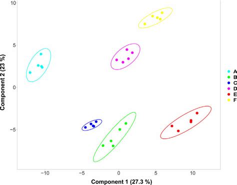 Pls Da Scores Plot Of Raw Milk Samples A Slovakia B Italy C