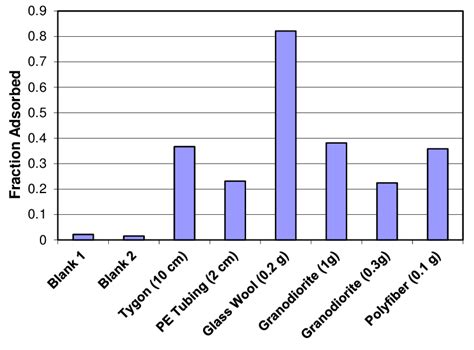 Uranium Interactions With Column Components In Batch Experiments 144 Download Scientific