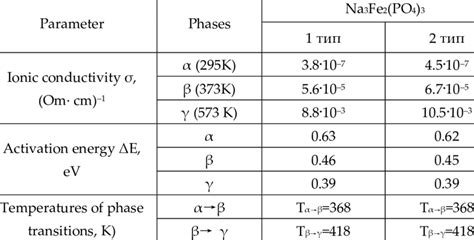 Parameters Of Ionic Conductivity And Phase Transition Temperatures For Download Scientific