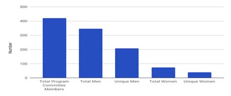 Gender Diversity In Computer Architecture SIGARCH