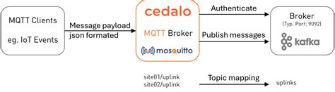 Integrating Mqtt Data From Mosquitto To Kafka Cedalo