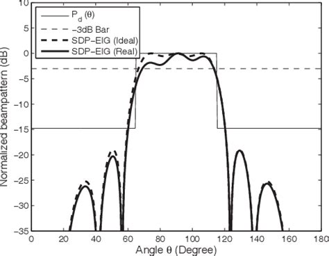 Figure 4 From Colocated Mimo Radar Transmit Beamforming Using