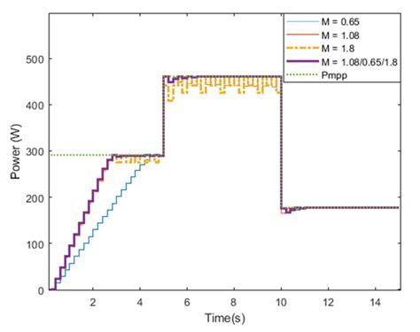 a novel variable step size incremental conductance method with an