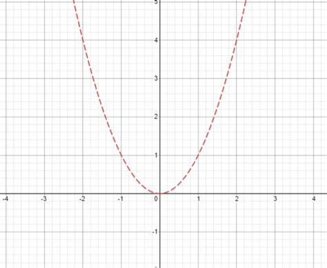 Function Transformations Definition Examples Rules Graph Types