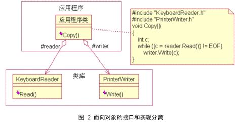 依赖倒置、控制反转和依赖注入辨析“依赖倒置”和“依赖注入”类图 Csdn博客
