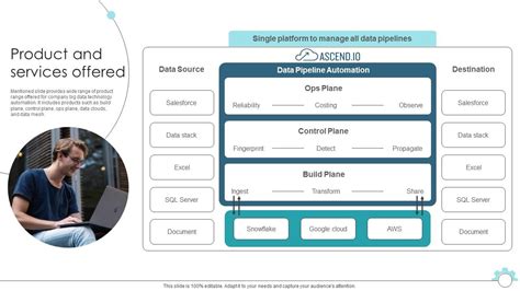 Product And Services Offered Data Pipeline Automation Platform Fund