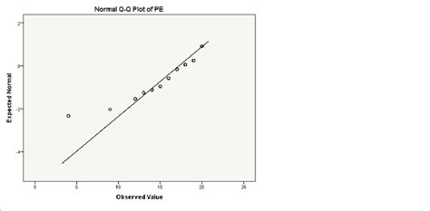 Normal Q Q Gaussian Normal Distribution Plot For Performance