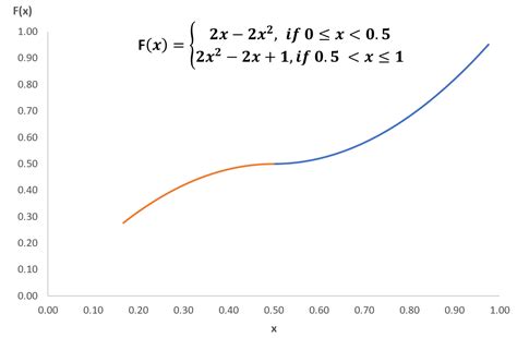 cumulative distribution function cdf graph looks weird cross validated