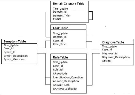 Database Model Of Knowledge Base Repository Download Scientific Diagram
