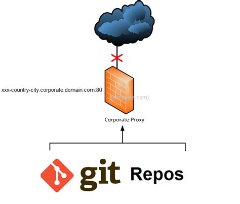 Git Not Working With A Proxy Server Gnutls Handshake Failed Sneppets
