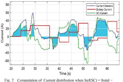 Figure 1 From Evaluating Wavelet Analysis In The Estimation Of Network Congestion With Time