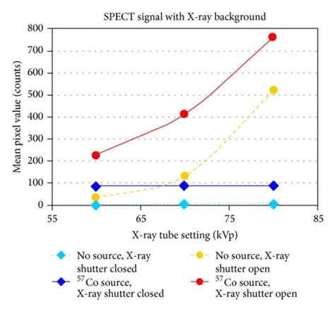 plot of mean pixel values in spect projection data versus x ray tube