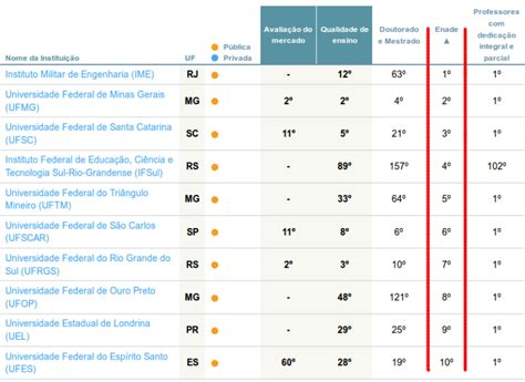 Os 10 melhores cursos de Engenharia Elétrica no Brasil