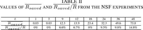 Table Ii From Design And Provisioning Of Wdm Networks For Many To Many Traffic Grooming