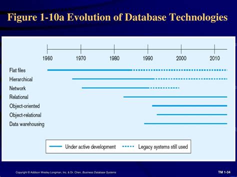 Ppt Chapter 1 The Database Environment And Development Process