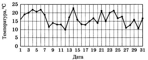 ЕГЭ 2020 Биология Решение 2601 Проанализируйте график изменения температуры воздуха в мае