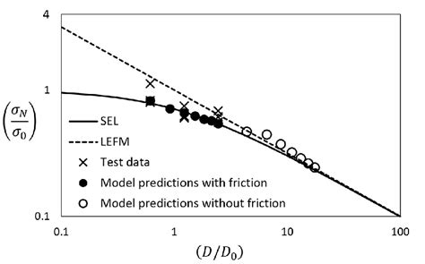 Normalized Predicted Strength With And Without Friction And Best Fit Of