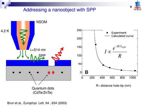 Ppt Surface Plasmons Devices And Leakage Radiation Microscopy