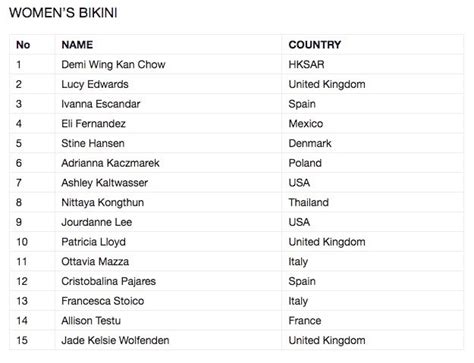 2022 Arnold Classic UK Official Competitors List