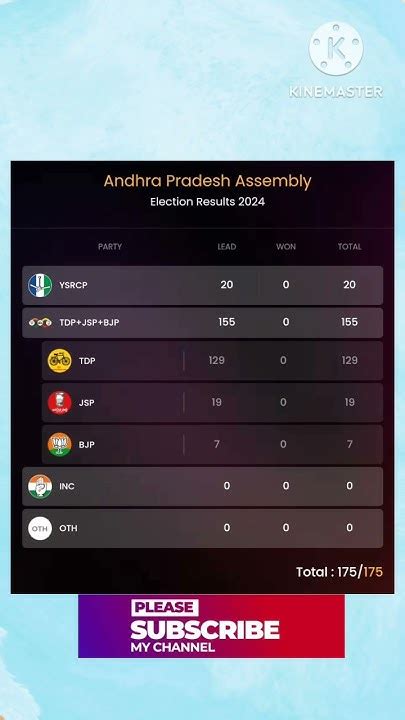 Ap Assembly Elections Results 2024results News Telugu Viralvideo