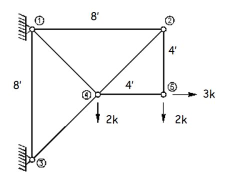 solved analyze the truss using the direct stiffness method